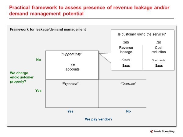 Revenue Leakage & Sourcing Demand Management: Sides of the same coin ...